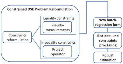Framework Of The Proposed Constrained Robust Dse Download Scientific