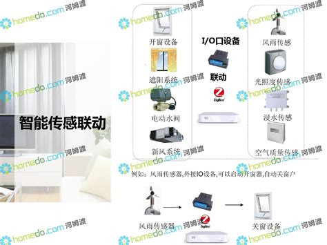 智能家居系统整体解决方案智能化建筑方案河姆渡方案馆 智能家居系统整体解决方案智能化建筑方案河姆渡方案馆