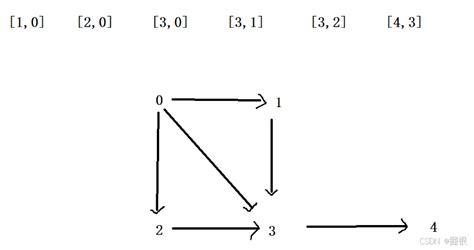 拓扑排序算法 Csdn博客