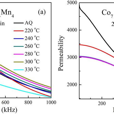Pdf Effect Of Magnetic Field Annealing On Soft Magnetic Properties Of Co 71 Fe 2 Si 14 X B 9