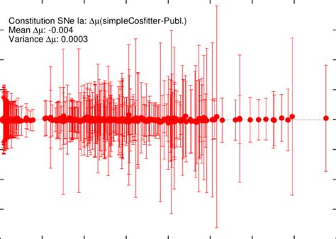 Differences In Distance Moduli Between Published Values In The