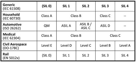 Engineering Of Reliable Embedded Systems Swift Act Courses