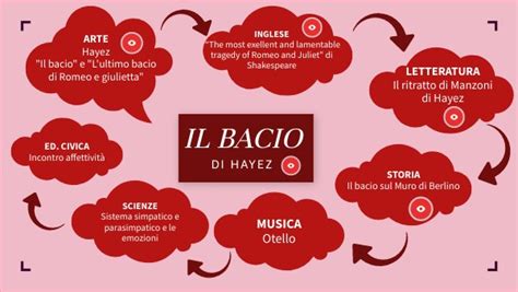 Il Bacio Di Hayez Mappa Esame