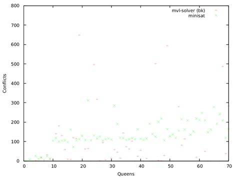 Minisat And Mvl Solver On N Queens Download Scientific Diagram