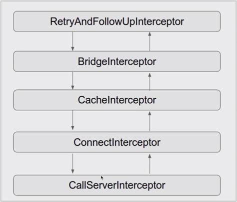 Okclient源码分析（二） —— Retryandfollowupinterceptor和bridgeinterceptor慕课手记