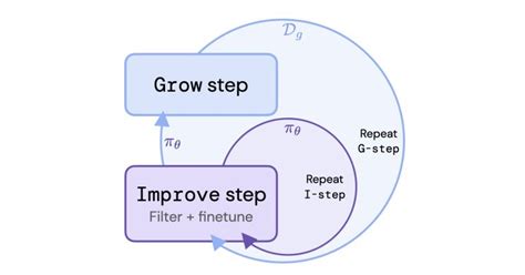 Nlplanet Breaking Down Generative Ai Daily On Linkedin Reinforced Self Training Rest For