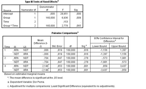 How Do I Report The Results Of A Linear Mixed Models Analysis