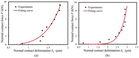 Ms Normal Contact Stiffness Model Considering 3d Surface Topography And Actual Contact Status