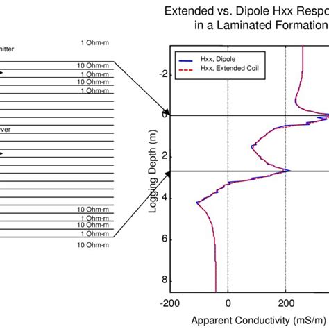 Pdf A New Multicomponent Induction Logging Tool To Resolve Anisotropic Formations