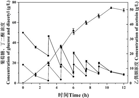 Figure 4 From Construct Whole Cell Biocatalyst And Produce S Acetoin