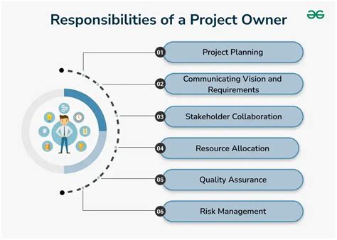 What Is Project Owner Geeksforgeeks