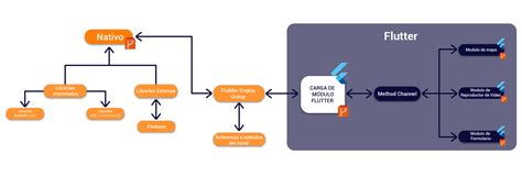 Flutter Como Una Solución De Agilidad En Desarrollos Nativos Sofka