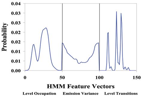 Standard 150 Component Hmm Based Feature Extraction For Collections Of Download Scientific