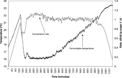 4 Fermentation Evolution With Fuzzy Control System Download
