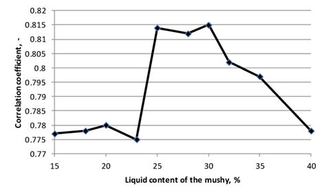 Change Of Correlation Coefficient R Between Measured And Calculated Download Scientific