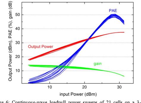 Figure 5 From High Efficiency X Band Algangan Mmics For Space