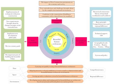 Sustainability Free Full Text Research On The Theoretical Framework