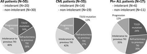 Reasons For Starting Ponatinib Treatment Cml Chronic Myeloid Download Scientific Diagram