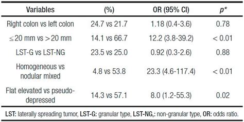 Prevalence And Clinicopathologic Features Of Colorectal Laterally Spreading Tumors In Brazil