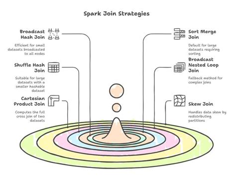 Databricks Join Strategies For Large Datasets Afrin Ahamed Posted On