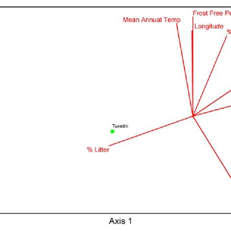 Non Metric Multidimensional Scaling Nms Ordination Of Plots In