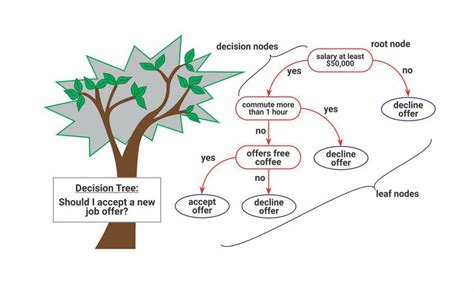 Decision Tree Classification Download Scientific Diagram