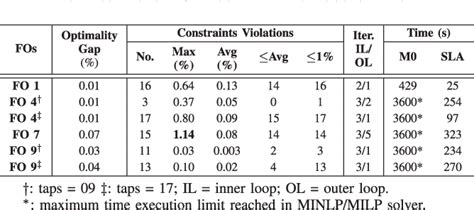 Table Viii From A Novel Tractable Methodology To Stochastic Multi