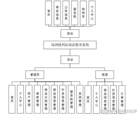 Ssmjavanodepythonphp绿洲便利店商品售卖系统【2024年毕设】 Csdn博客