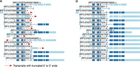 Figures And Data In Genetic Effects On Promoter Usage Are Highly Context Specific And Contribute