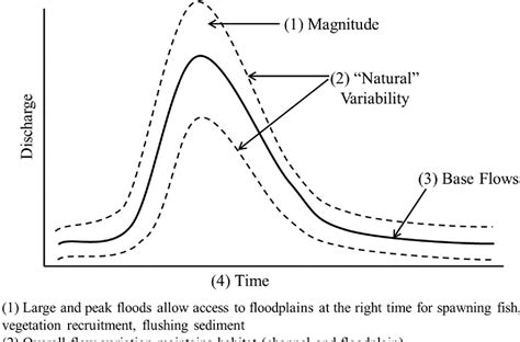 Figure 1 From A Social‐ecological Framework To Integrate Multiple Objectives For Environmental