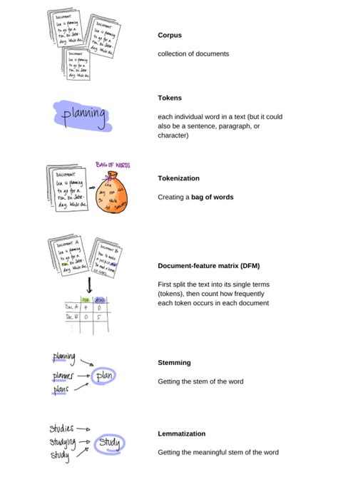 Taking Text Data To The Next Level Unsupervised And Supervised