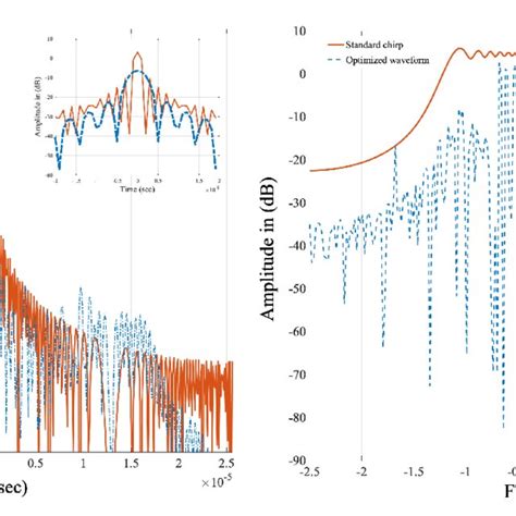 Optimized Waveform Vs The Standard Chirp Download Scientific Diagram Optimized Waveform Vs The Standard Chirp Download Scientific Diagram