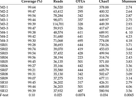 Summary Information From High Throughput Sequencing Data For The 21 Download Scientific Diagram
