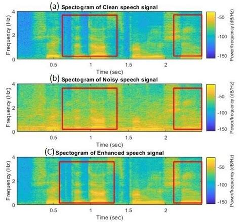 the spectrograms result for a clean speech b noisy speech and c