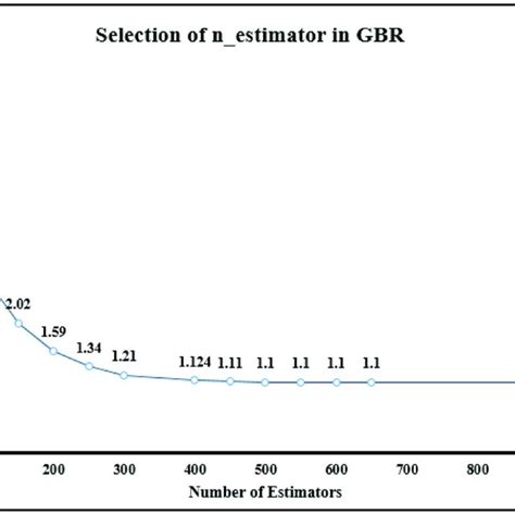 Rmse Of Gbr With Different Numbers Of Nestimator Download Scientific Diagram