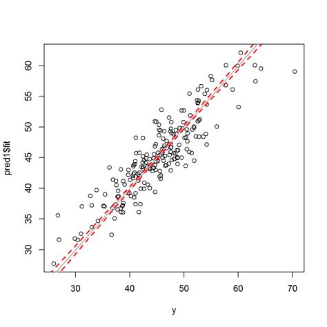 R How To Add Standard Error Or Confidence Interval To A Plot Of A