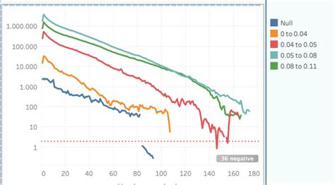 Can You Create Dynamic Bin Ranges Based In Bin Size Parameters