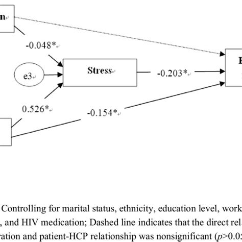 Final Standardized Parameter Estimates Model Download Scientific Diagram