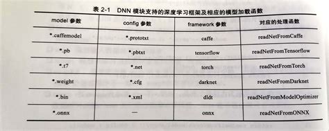 Python Opencv 利用dnn模块进行目标检测，语义分割和风格转换python Opencv Dnn Csdn博客