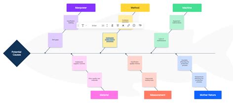 How To Conduct Fishbone Analysis With Example