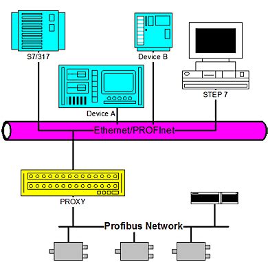The Difference Between Profibus And Profinet Equustek Offers Connectivity From DH To Ethernet