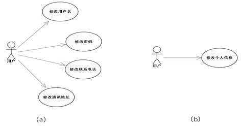 Uml用例图画法详细解析 Csdn博客