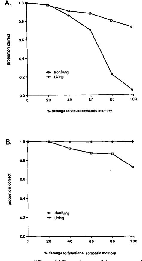 Figure 3 From Neuropsychological Inference With An Interactive Brain A Critique Of The