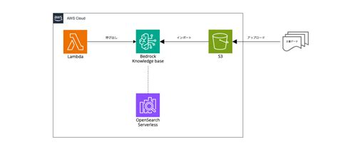 Bedrockのknowledge Base、opensearch Serverless、s3、lambdaを利用し、ragを実装してみた Awsreinvent Developersio