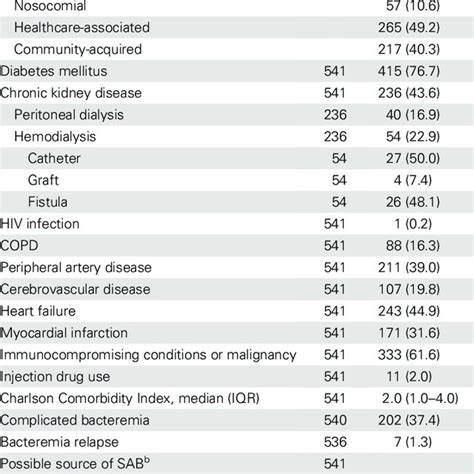 Baseline Characteristics Of Staphylococcus Aureus Bacteremia Cases