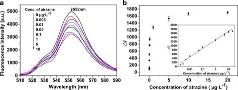 Sensitivity Evaluation Of The Fluorescence Immunoassay A Download Scientific Diagram