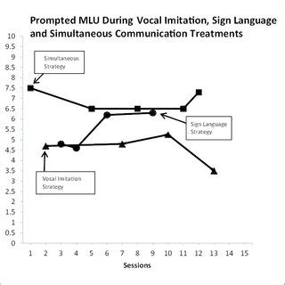 Unprompted MLU Produced Across Three Treatments During Whole Group Download Scientific Diagram