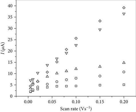 Anodic Peak Currents Versus Potential Scan Rate A And Square Root Of