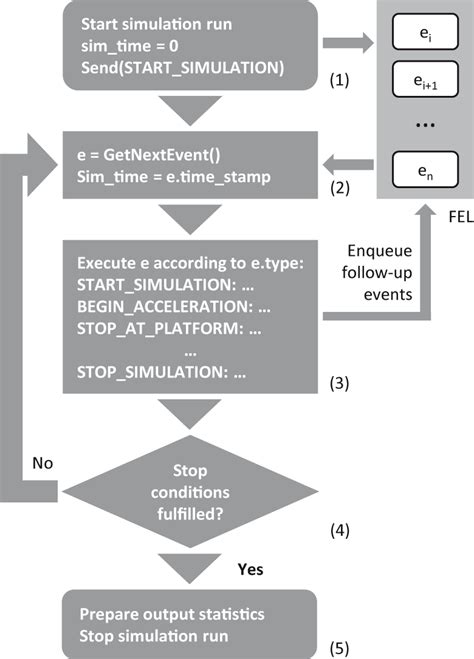Basic Event Oriented Simulation Loop Download Scientific Diagram