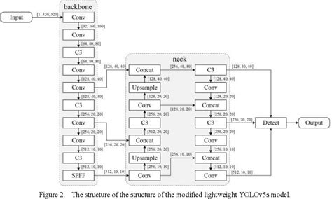 Figure 1 From Using Lightweight Yolov5 Model On Wearable Devices For
